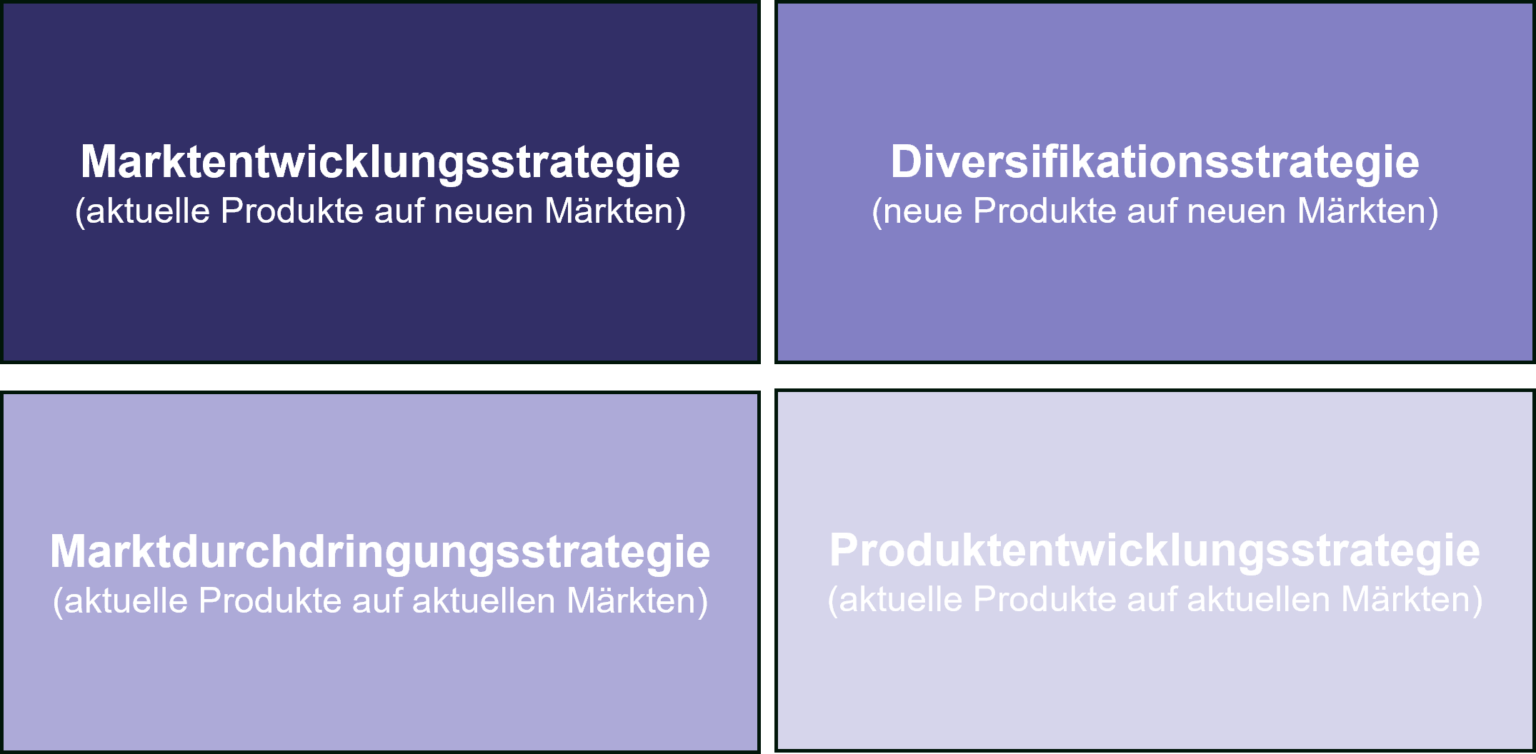 Ansoff-Matrix - Definition, Erklärung & Beispiel