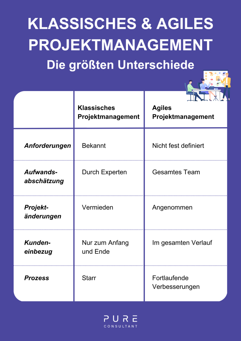 Agile - Was bedeutet es? Agile einfach erklärt!
