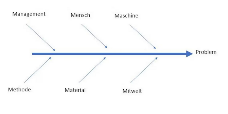 Ishikawa Diagramm: Definition und Nutzen - PURE Consultant