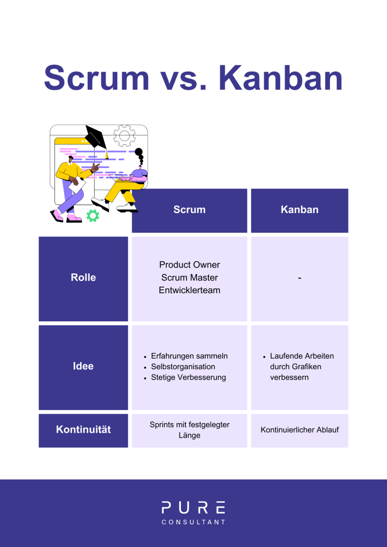 Was Bedeutet Kanban , Kanban: Definition, Methode, Prinzipien ...