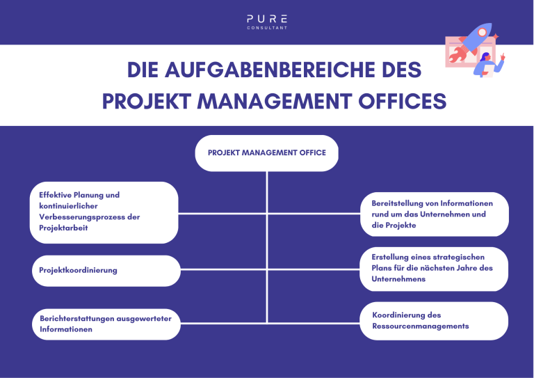 PMO: Definition, Aufgaben, Ziele - PURE Consultant