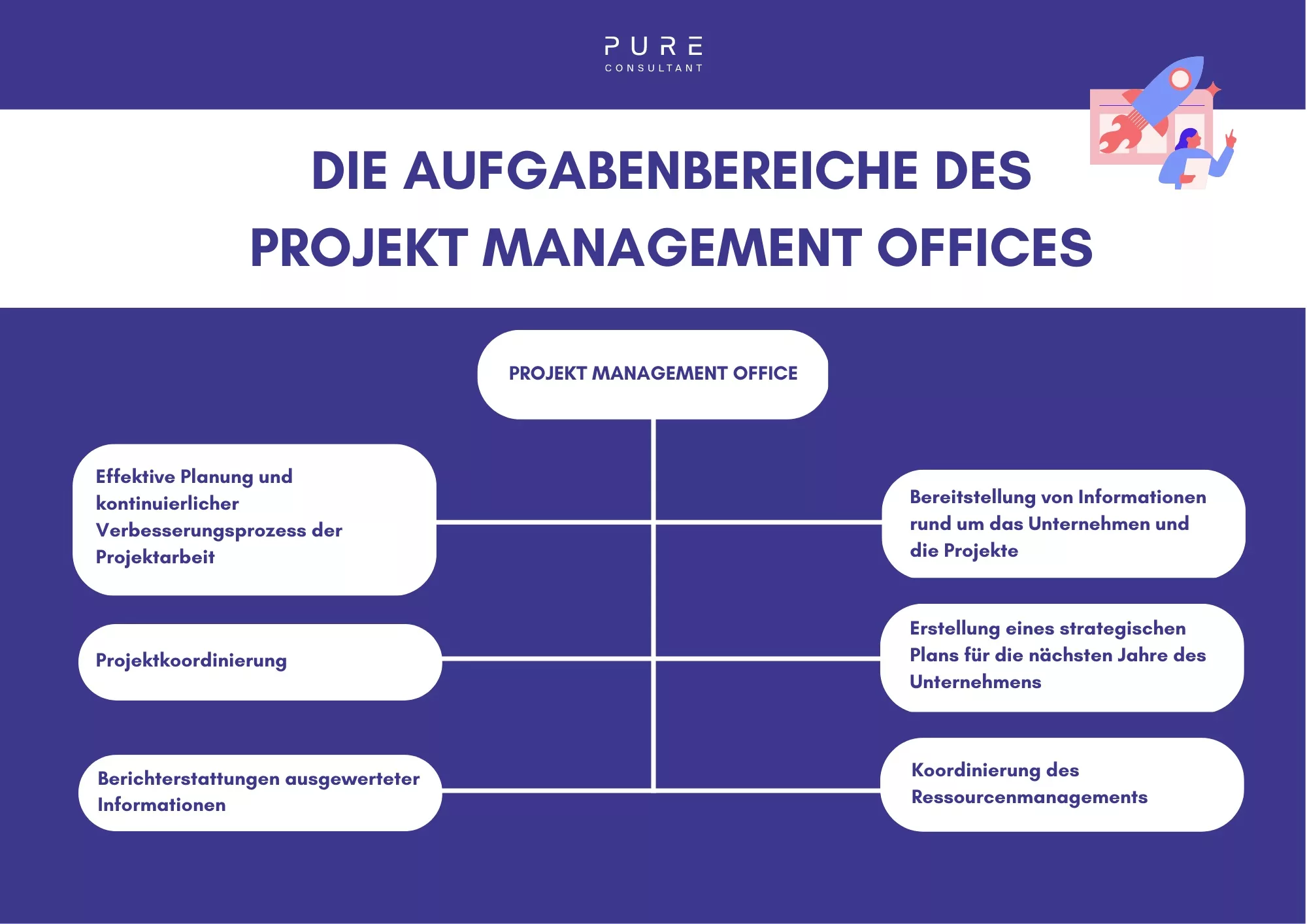 PMO: Definition, Aufgaben, Ziele - Project Management Office