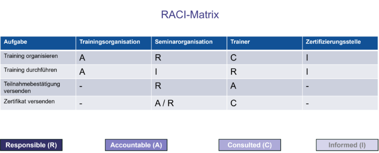 RACI Matrix - Was ist das? 🤔 PURE Consultant