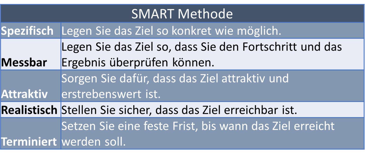 SMART Methode: Ziele richtig formulieren - PURE Consultant