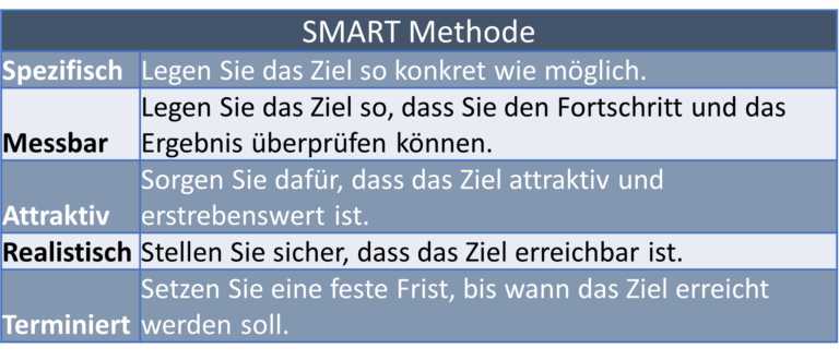 SMART Methode: Ziele richtig formulieren - PURE Consultant