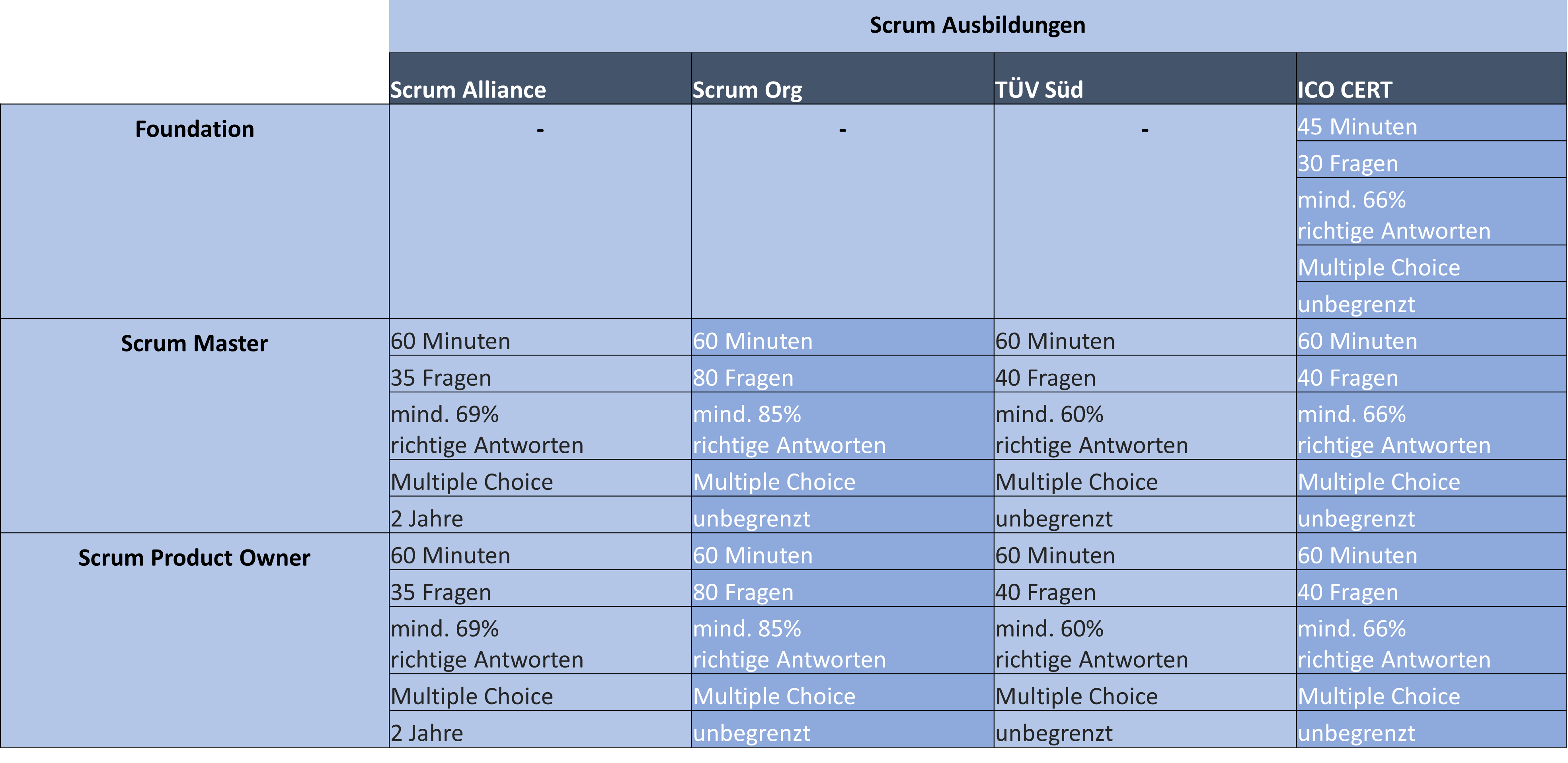 Scrum Ausbildung - Weg zum gefragten Experten