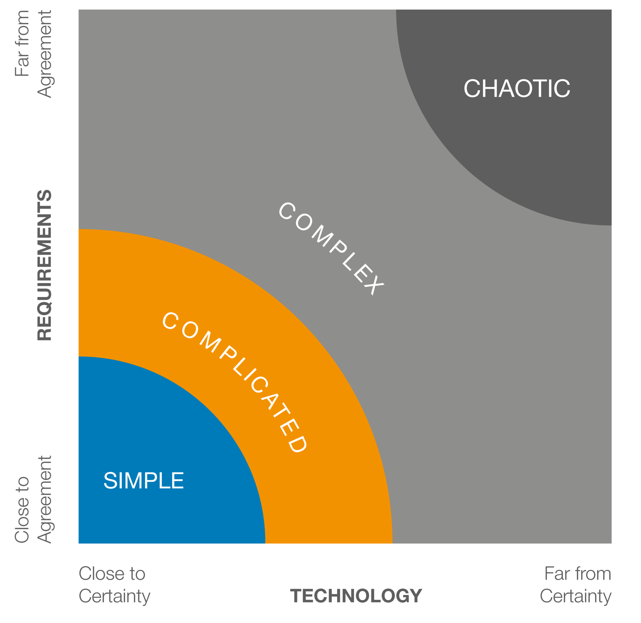 Stacey Matrix - Was ist das? 🤔 PURE Consultant