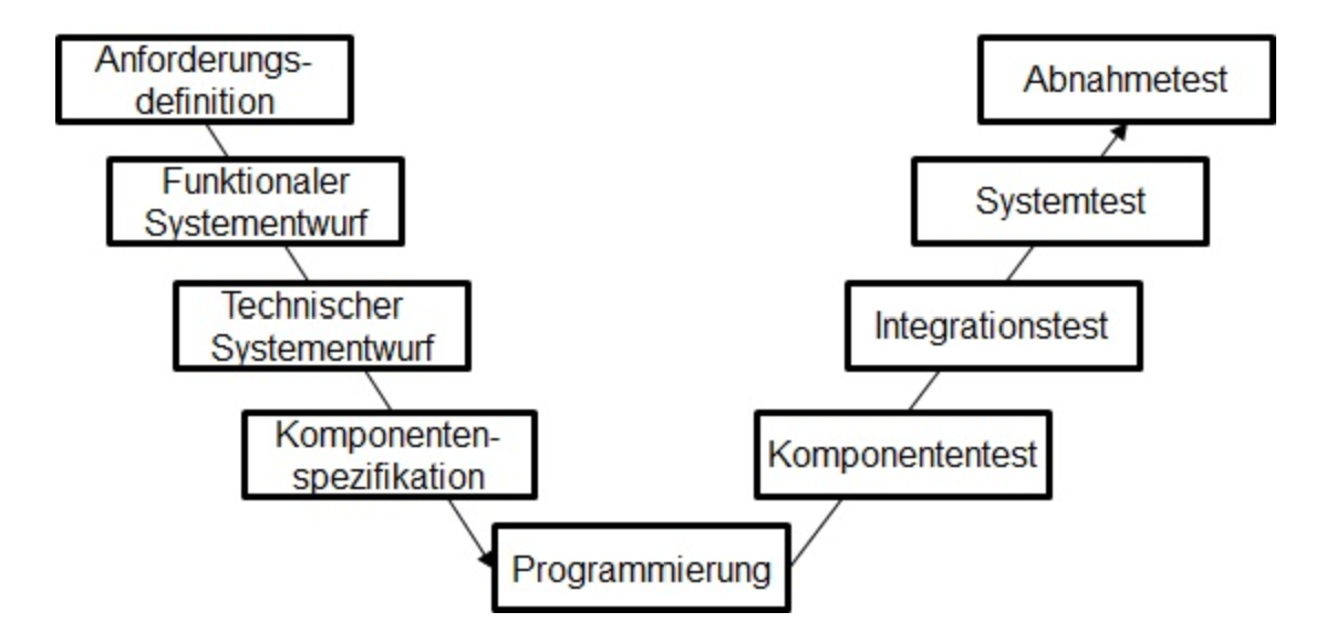V-Modell: Definition, Phasen und Nutzen