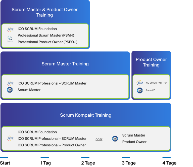 Scrum Training inkl. Zertifizierung 🥇 - PURE Consultant