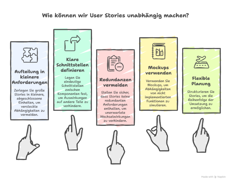 INVEST Kriterien - I wie Independent - PURE Consultant