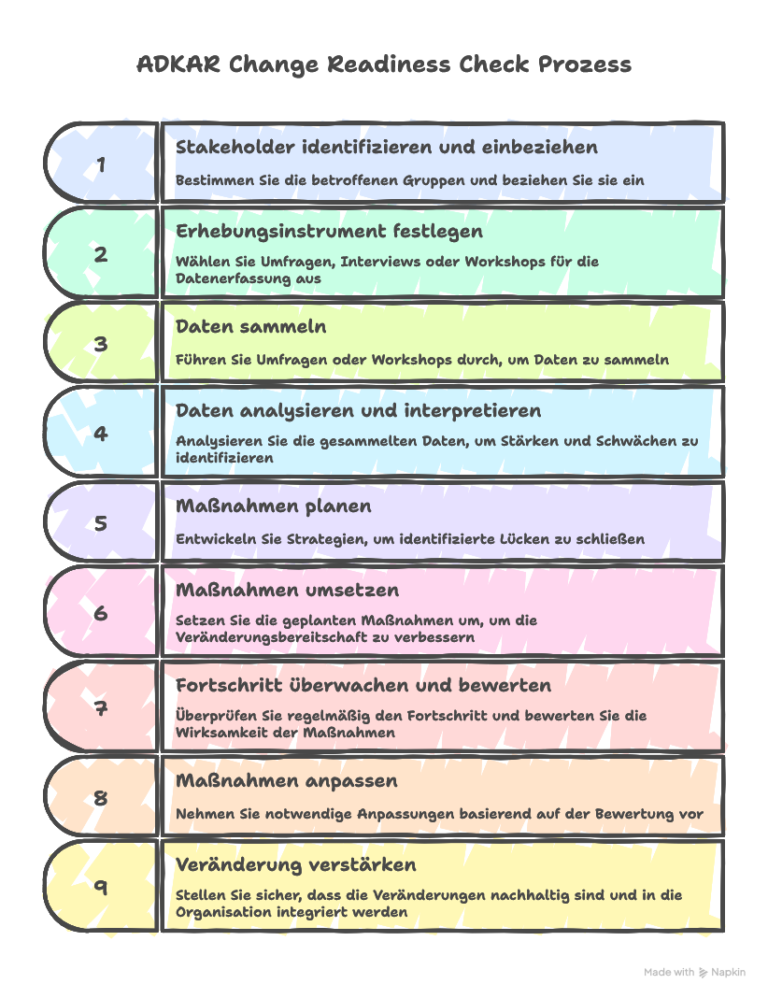 ADKAR Change Readiness Check - PURE Consultant