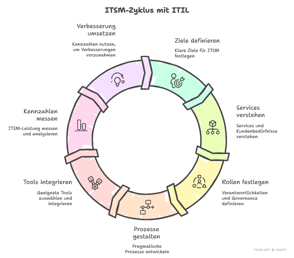 ITSM in der Praxis: Wie Sie ITIL wirklich nutzbar machen - PURE Consultant
