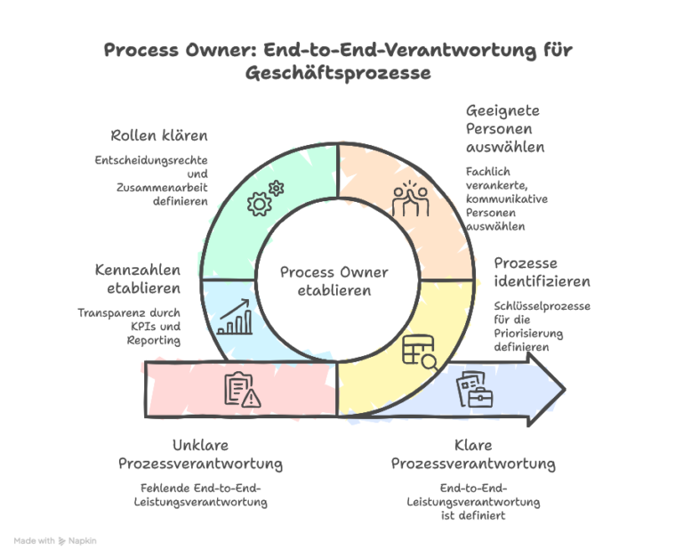 Process Owner – Definition & Bedeutung im Prozessmanagement - PURE ...